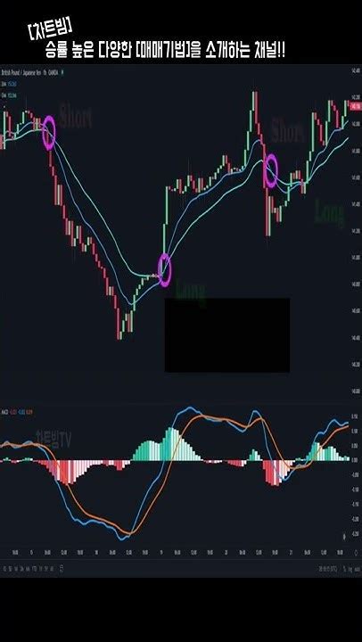 Macd 지표를 활용한 다양한 매매기법 Ema 지지선 저항선 비트코인 주식단타 Shorts Youtube