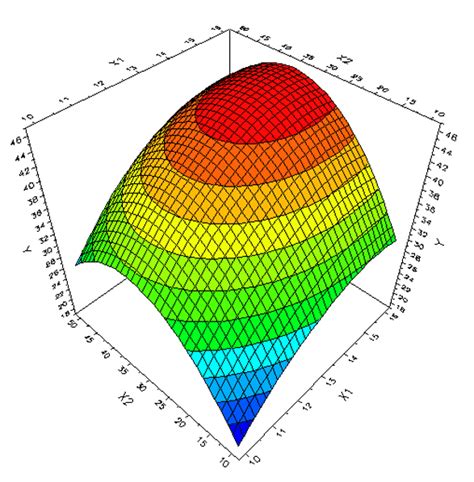 Response Surface Plot For Maximizing Cell Immobilization Yield Y X Download Scientific