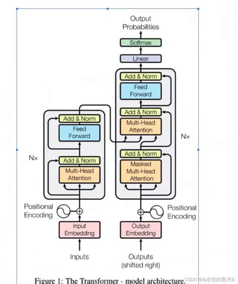 Transformer知识点总结 缩放点积注意力中的dk是什么 CSDN博客