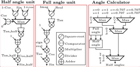Rtl Diagram Of Angle Calculator Download Scientific Diagram