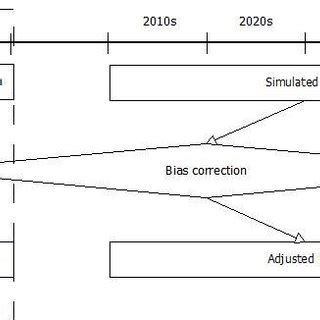 PDF A Bias Correction Method Of Precipitation Data Generated By Regional Climate Model