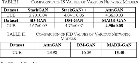 Table Ii From A Text To Image Generation Method Based On Multiattention