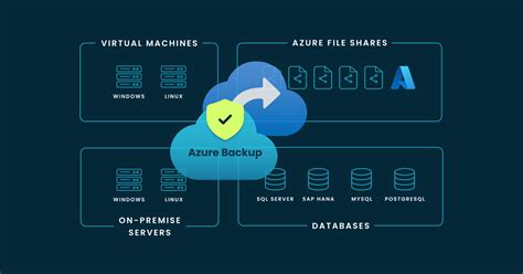 What Is Azure Backup Features And Deployment