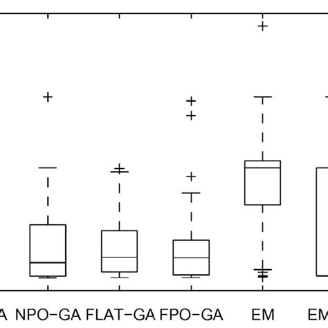 A Plot Of Mixture Density For Parameter Estimation Experiment B