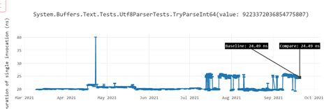 Regression In Utf ParserTests Issue Dotnet Runtime GitHub