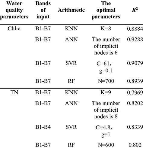 Table Of Model Optimal Parameters Download Table