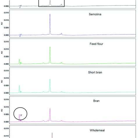 Ultra Performance Liquid Chromatography Uplc Chromatograms Of Flour