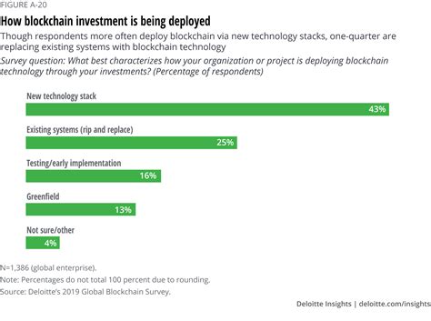 Deloittes 2019 Global Blockchain Survey Deloitte Insights