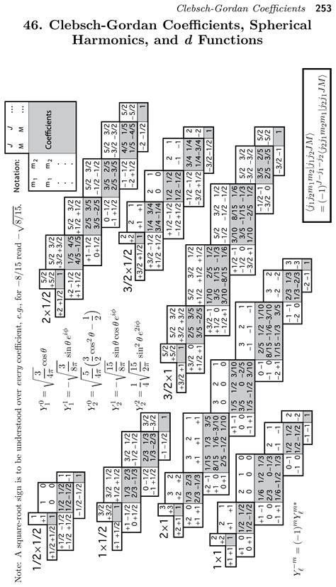 Reviews Clebsch Gordan Coefficients