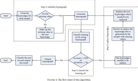 Figure 1 From Neighborhood Hypergraph Based Classification Algorithm