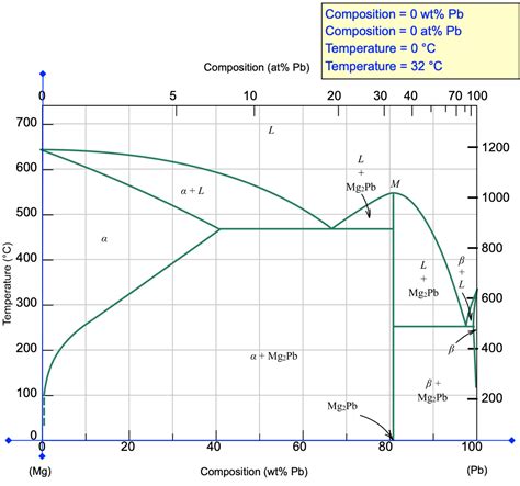 Magnesium Lead Phase Diagram Microstructures Solved Magnesi