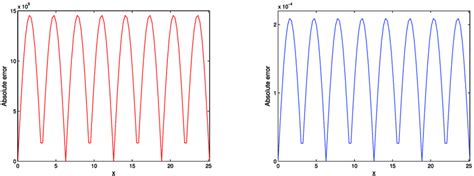 The Graphs Of The Absolute Error Function Of Ux 8π 8π 15 For