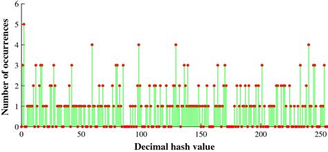 Number Of Occurrences For Hash Value Download Scientific Diagram