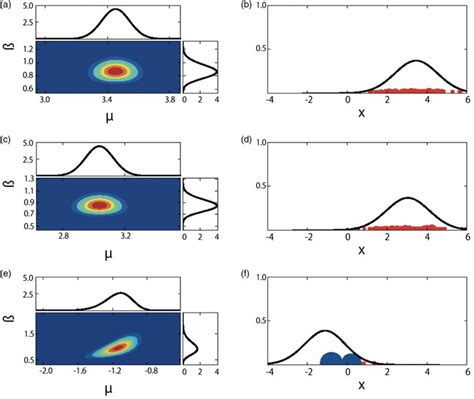 Posterior Distribution Of μ And Log σ And Posterior Predictive