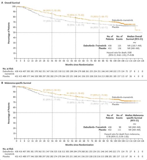 Long Term Adjuvant Data In Stage Iii Melanoma Reinhard Dummer Posted