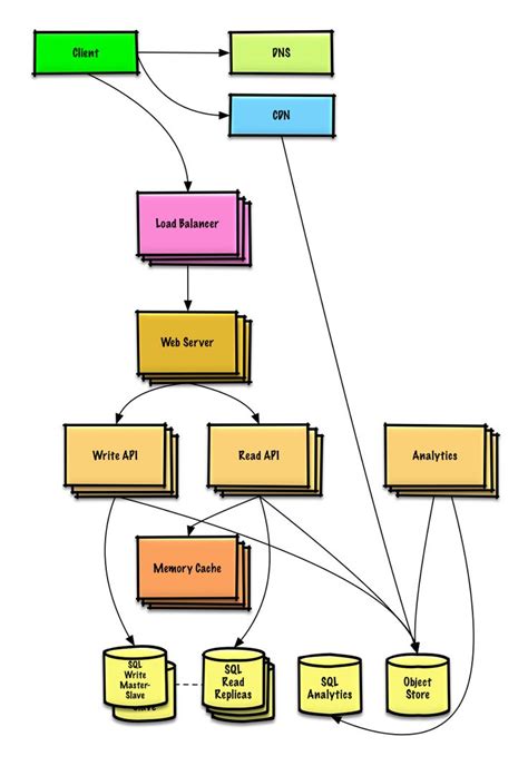 Github Donnemartin System Design Primer Learn How To Design Large Scale Sys Software