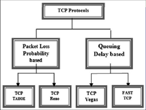 Classifications Of TCP Protocols Download Scientific Diagram
