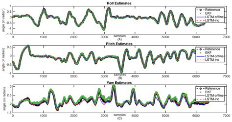 Incremental Learning Of LSTM Framework For Sensor Fusion In Attitude Estimation PeerJ