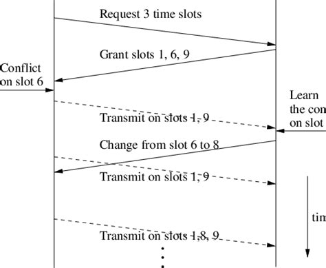 The Basic Operation Of The Distributed Protocol Download Scientific