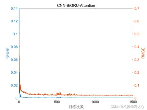 时序预测 Matlab实现cnn Bigru Attention时间序列预测bigru时间序列预测代码 Csdn博客