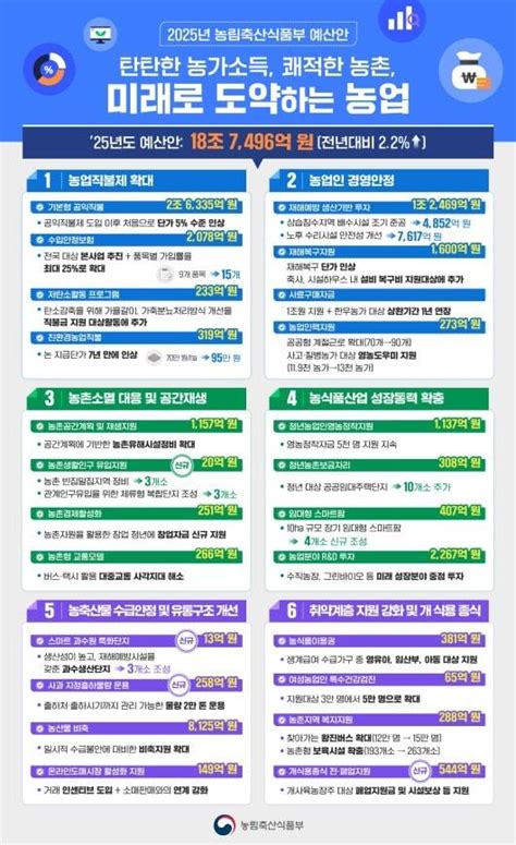 수입안정보험 대상 농지 25로 확대소득·경영안정망 확충에 7조 뉴스1