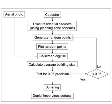 Process Flow Diagram For Mapping Imperviouspervious Surface Pattern