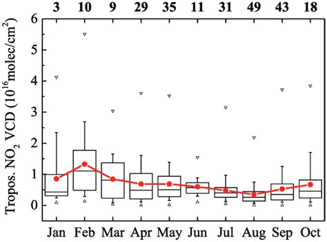 Seasonal Variation Of The Daytime Tropospheric No 2 Vertical Column