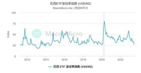 Vix波动率指数 波动率 图组 Macromicro 财经m平方