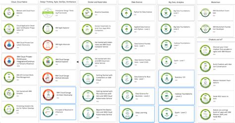 Cloud Architecture And Technology Blog Learn Cloud And Ai With Ibm Badges