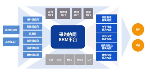 如何建立数字化供应链系统？如何打造供应链一体化流程？ 开利网络