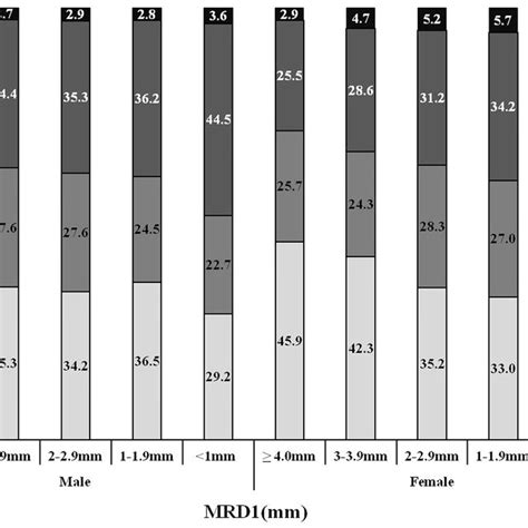 Prevalence Of Abdominal Obesity Male Wc ≥ 90 Cm Female Wc ≥ 80 Cm