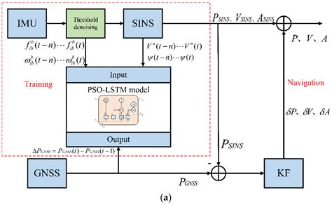 An Gnss Ins Integrated Navigation Algorithm Based On Pso Lstm In Satellite Rejection