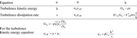 Summary Of The Equations Solved For The Rng ε K Turbulence Model