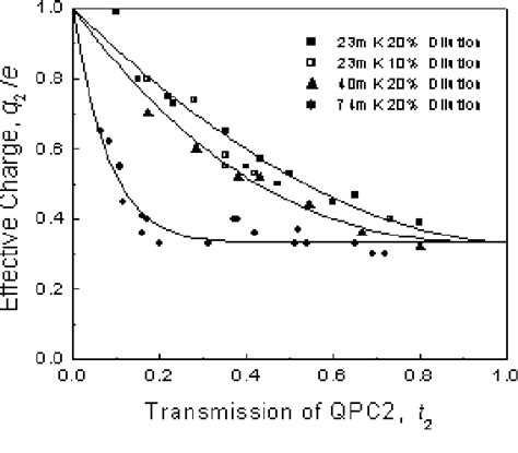 Figure 1 From Anomalous Chiral Luttinger Liquid Behavior Of Diluted