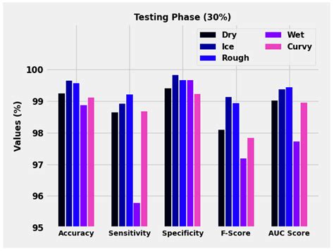 Hyperparameter Tuned Deep Autoencoder Model For Road Classification