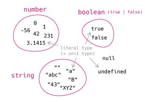 TypeScript における型の集合性と階層性