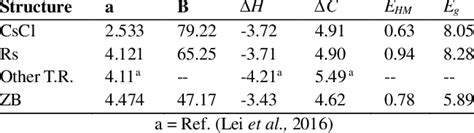 The Structural Properties The Lattice Constant A Å Bulk Modulus B Download Table