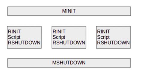 Php Extensions Development