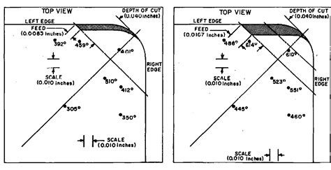 figure 16 from effect of machining variables on tool temperatures