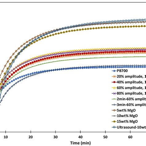 Co2 Capture Capacity Of The Prepared Biochar Samples Download