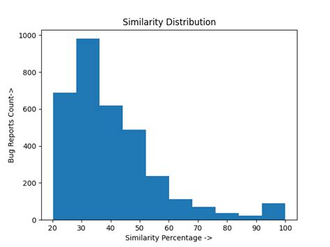 distribution of similarity for internal bug reports data download