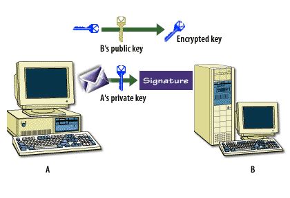 E Commerce Encryption Define Methods Types