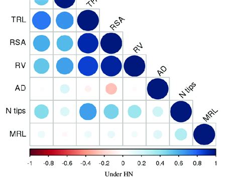 The Mean Performance Of The Root Traits In The Subset Genotypes Under