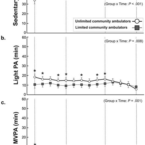 Physical Activity Intensity A Time Spent Sedentary B Light Download Scientific Diagram