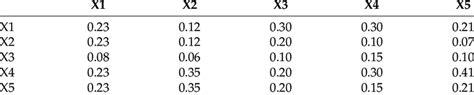 The Normalized Pairwise Comparison Matrix Download Scientific Diagram