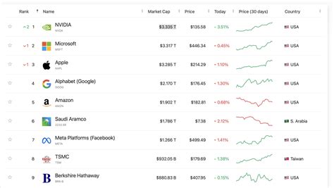 글카 팔아 세계 1위 엔비디아 Ms·애플 꺾고 시총 1위 등극 Vortex Gaming