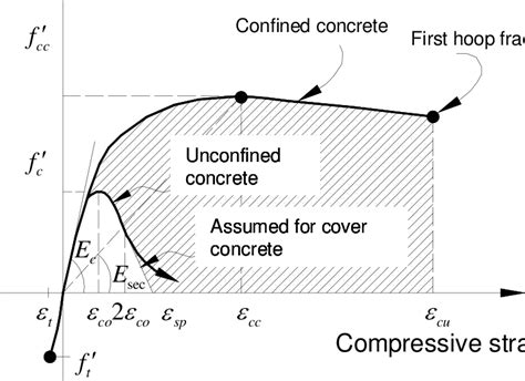 Stress Strain Model For Monotonic Loading Of Confined And Unconfined