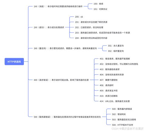 前置技能协议） Ctfhubctfhubweb前置 Csdn博客