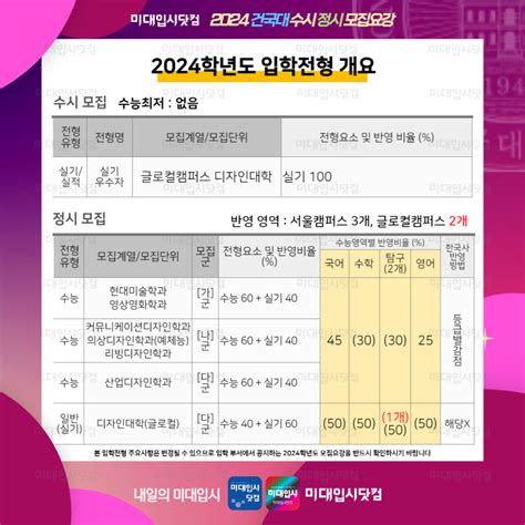 2024 건국대 미대 수시 정시 모집요강 건대 건국대학교 서울 글로컬 수능 실기 기초디자인 산업 리빙 실내디자인 미대