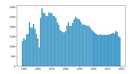 用python绘制棒棒糖图表 Csdn博客